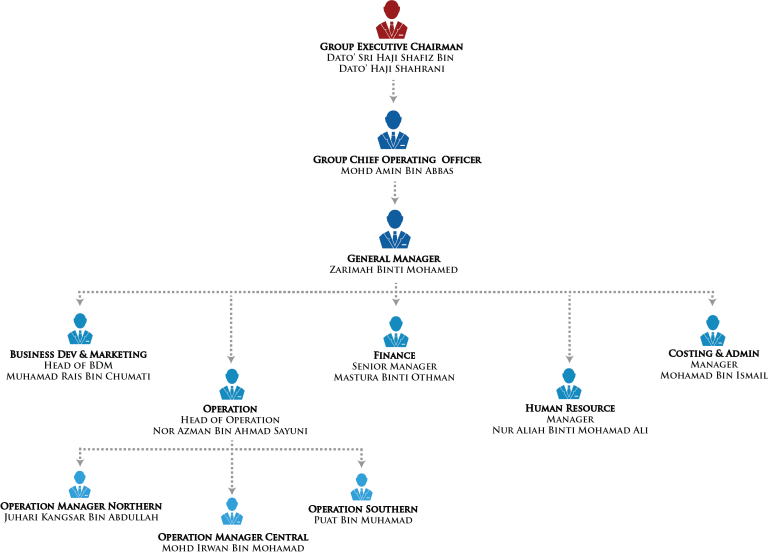 Our Teams – Shapadu Security Sdn Bhd